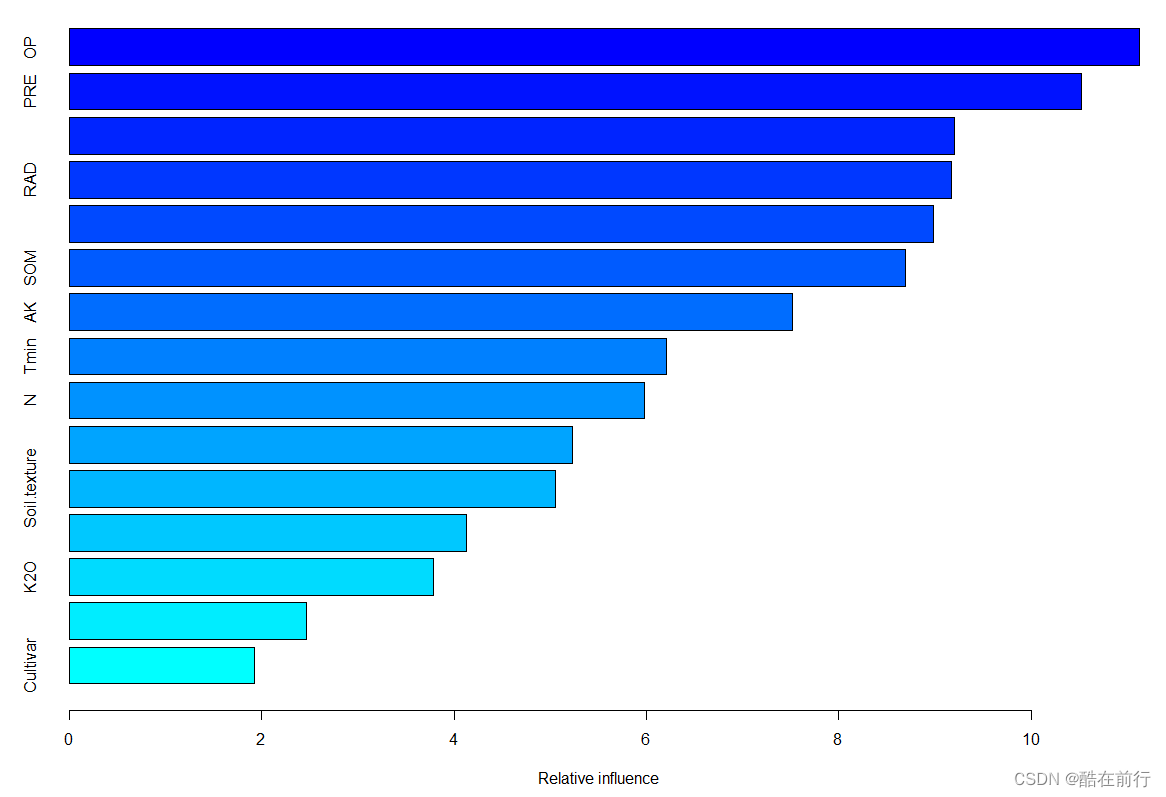 【R模型】R语言梯度提升回归树模型（基于gbm包的GBRT）_梯度提升回归树r实现-CSDN博客