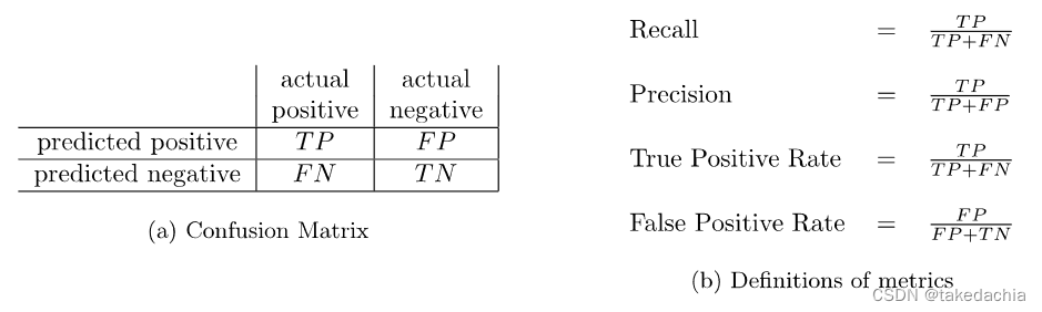 【Pytorch学习笔记】9.分类器的分类结果如何评估——使用混淆矩阵、F1-score、ROC曲线、PR曲线等（以Softmax二分类为例）_pytorch 分类评估-CSDN博客