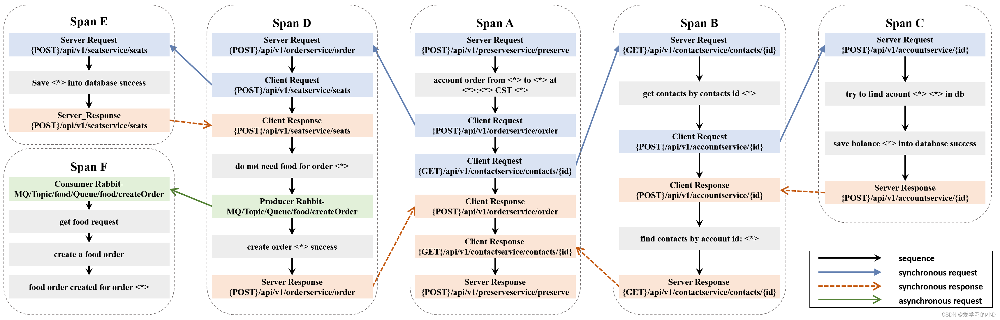 论文阅读【异常检测】Trace-Log Combined Microservice Anomaly Detection through Graph-based Deep Learning_傅震 ...