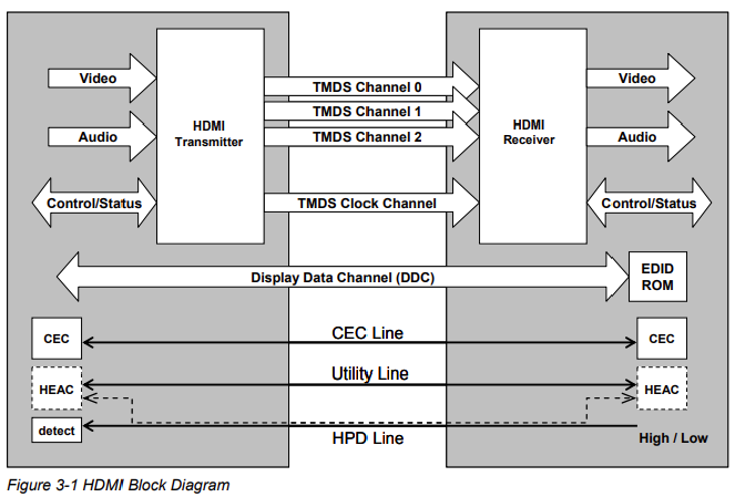 HDMI设计1--HDMI 1.4b SPEC的阅读个人总结_hdmi spec-CSDN博客