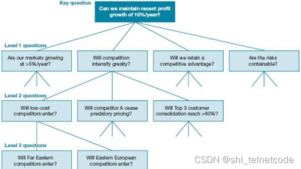 问题分析工具-金字塔模型、MECE法则、SCQ分析法_金字塔原理、mece分析法、scqa归纳法穗悔-CSDN博客