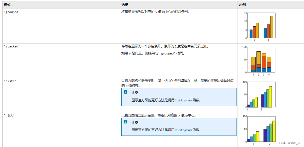 Matlab学习笔记(5)—进阶绘图_bar、stem、plot-CSDN博客