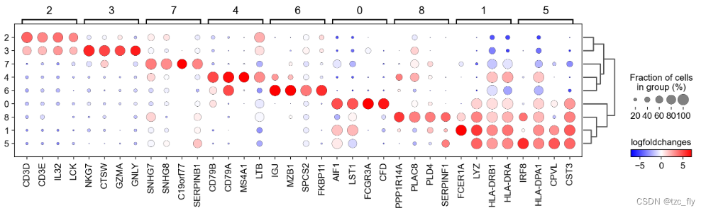 Scanpy(二)可视化函数_sc.pl.umap-CSDN博客