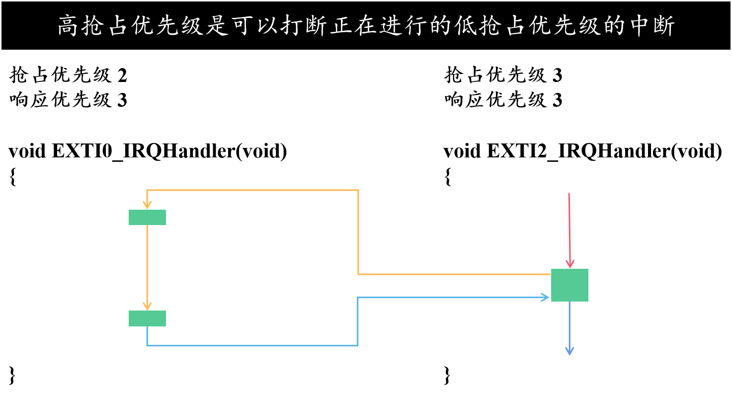 Stm32中断详解 Csdn博客
