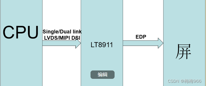 LT8911是一颗将LVDS/MIPI DSI信号转换成EDP信号的转接芯片_lt lvds转edp-CSDN博客