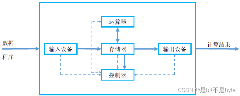 第一章：计算机系统概述（408笔记王道笔记计算机组成原理笔记）王道计算机组成原理第一章计算机系统概述 第一节 Csdn博客