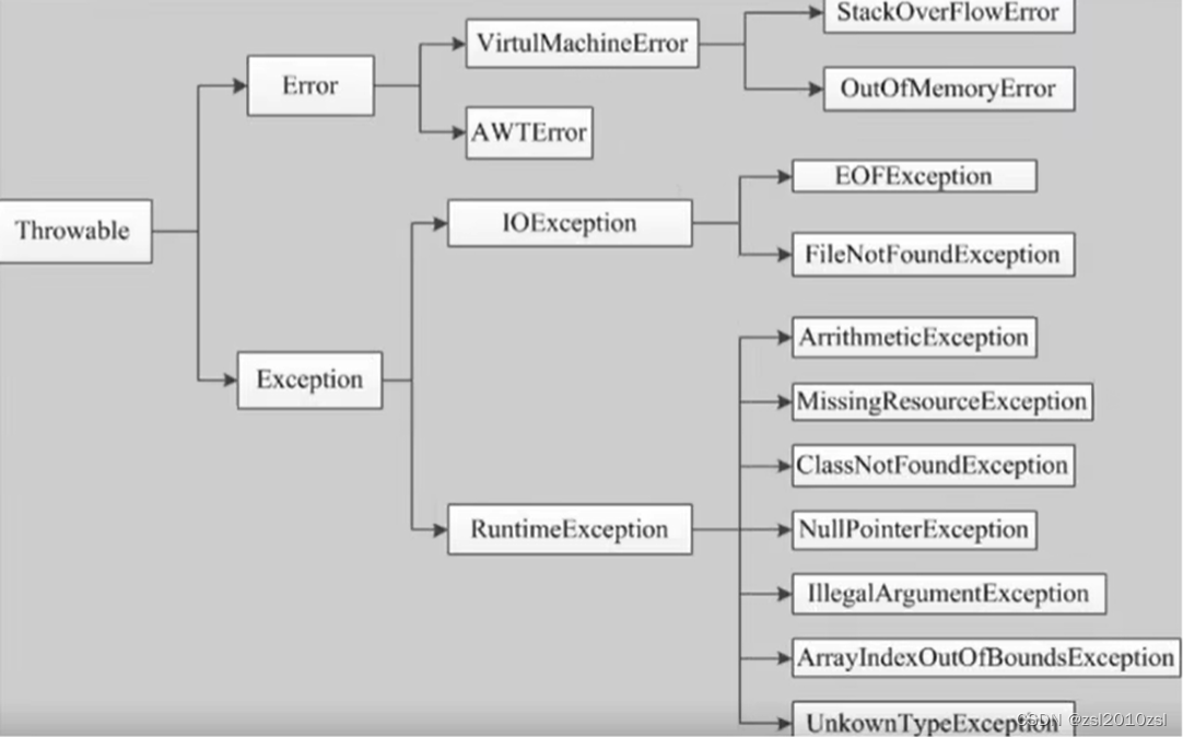 什么是异常Exception、简单分类、异常体系结构-CSDN博客