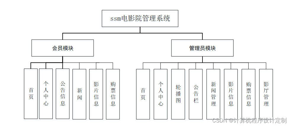 Ssm电影院管理系统的设计与实现毕业设计源码241505 Csdn博客 