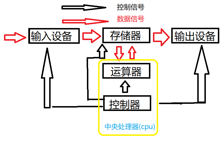 冯诺依曼结构体系根据冯诺依曼cpu Csdn博客 