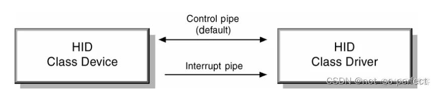 usb与 hid， 串口 趣谈_hid接口-CSDN博客