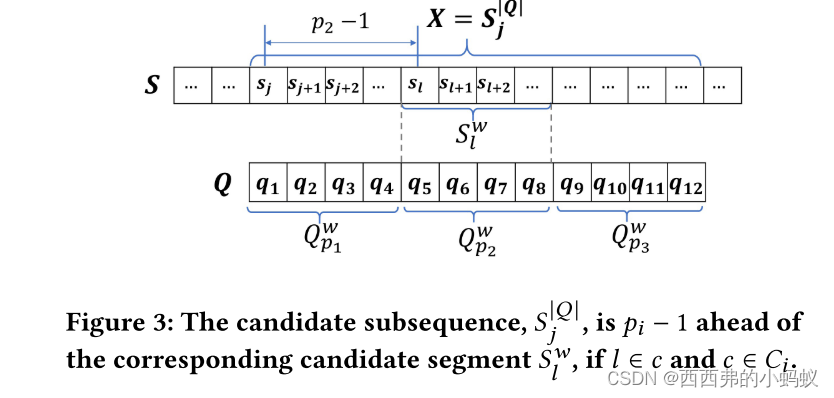 The Inherent Time Complexity And An Efficient Algorithm For Subsequence Matching Problem
