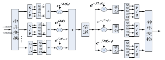 LTE系统中的OFDM技术_lte与ofdm的关系-CSDN博客