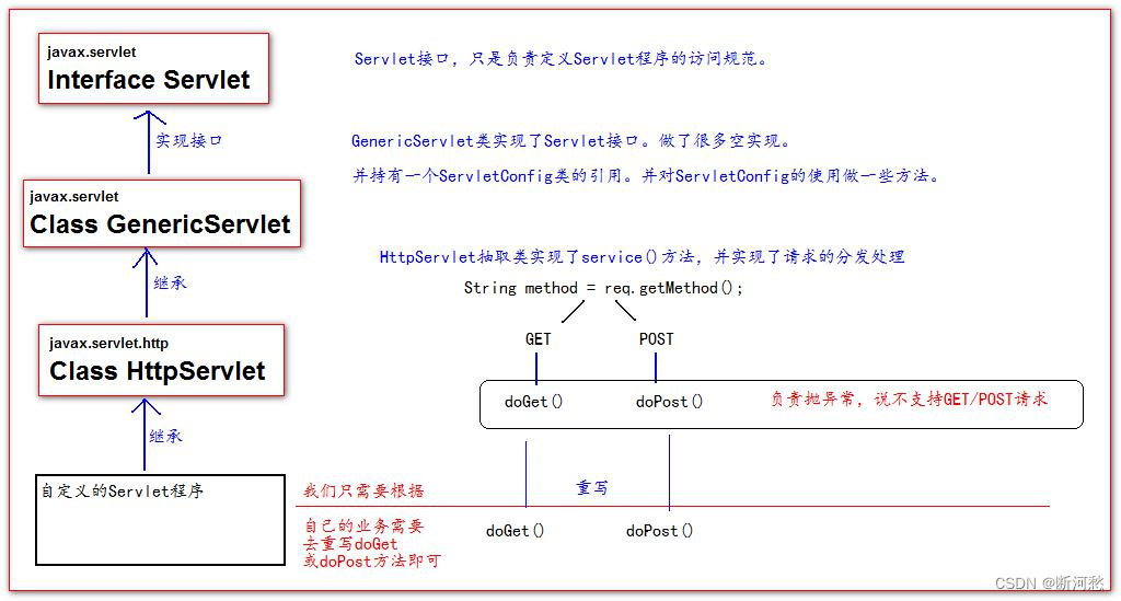 JavaWeb经典_06_Servlet_1_1、建立一个类,实现servlet接口或继承相应的父类。 2、在该servlet中实现相应的方-CSDN博客