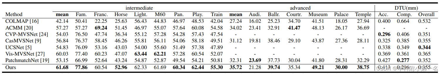 【论文简述】EPP-MVSNet: Epipolar-assembling based Depth Prediction for Multi-view Stereo（ICCV 2021）-CSDN博客