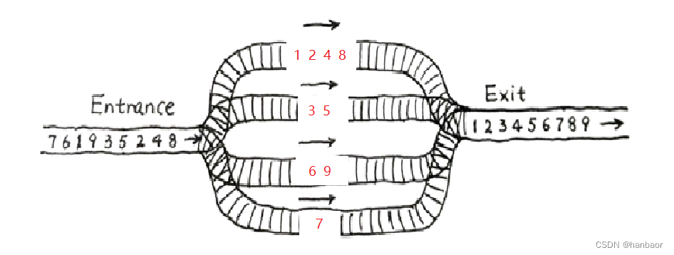 L2-014 列车调度 25分 （set容器解法）_两端分别是一条入口(entrance)轨道和一条出口(exit)轨道,它们之间有n条平行的轨道-CSDN博客