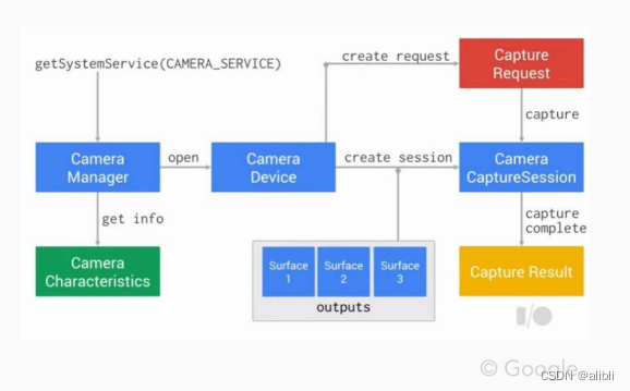 一文看懂 Camera2 framework：以具体 preview 流程为例 独家原创_camerapreview 流程-CSDN博客