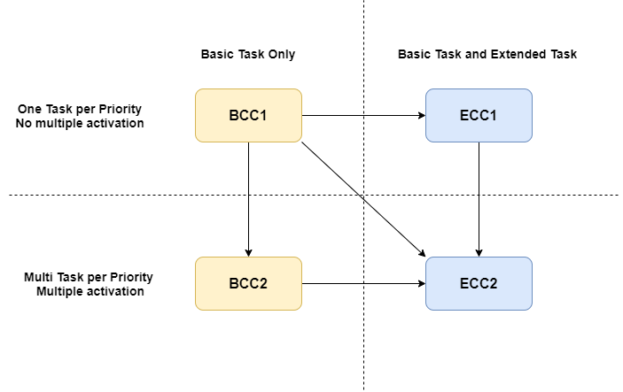 AUTOSAR基础篇之OS(上)-CSDN博客