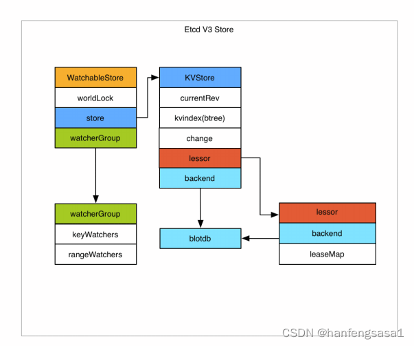 了解etcd-CSDN博客