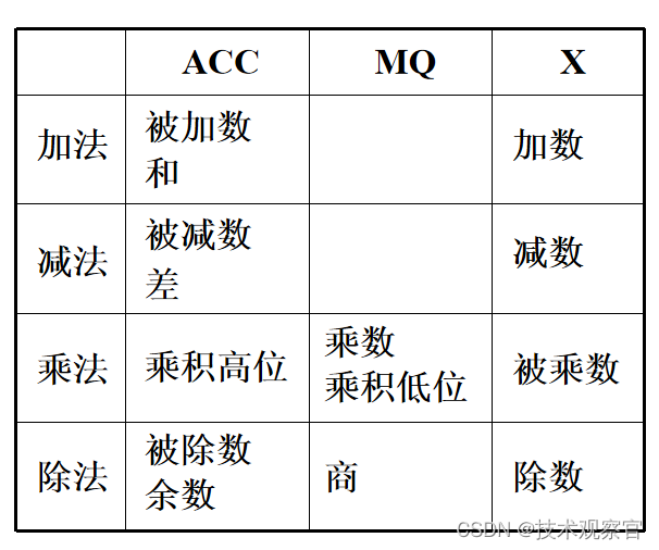 20221030大二《计算机组成原理》学习(第一章)(计算机系统的组成)计算机组成有计时器吗 Csdn博客