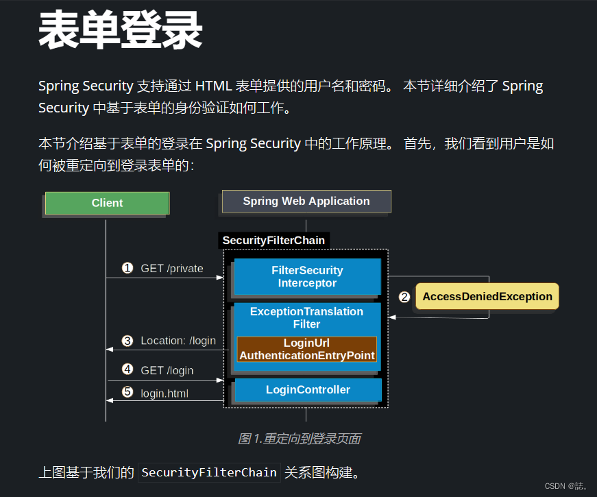 安全框架SpringSecurity_spring security安全框架-CSDN博客