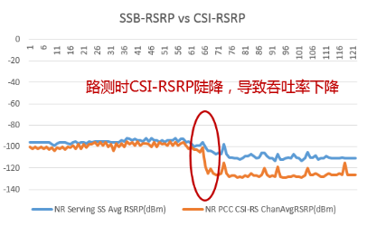 5G(NR)-案例1-提升CSI-RS测量准确性（湖北）_csi-rsrp-CSDN博客