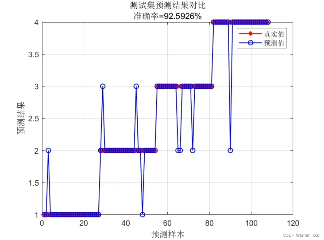 Ipso Svm分类，基于非线性权重粒子群ipso优化算法优化支持向量机svm的数据分类预测 Csdn博客