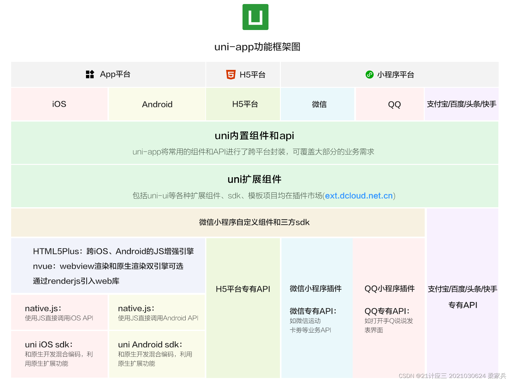 uni-app学习心得_uniapp功能框架图-CSDN博客