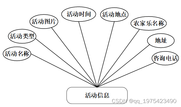 基于Java+SSM+Vue农家乐管理系统（住宿-美食-活动）设计与实现_农家乐一体化运行系统设计与实现-CSDN博客