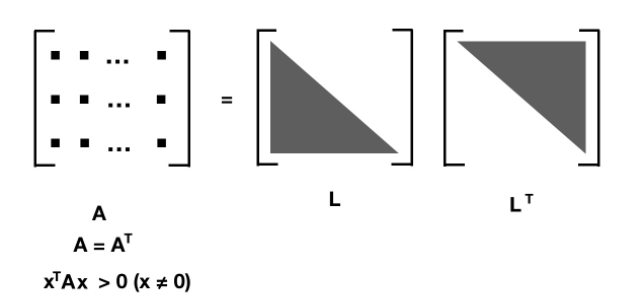 线性代数笔记： Cholesky分解-CSDN博客