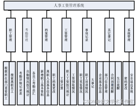 Aspnet 人事工资管理系统的设计与实现(论文源码)nueve Csdn博客