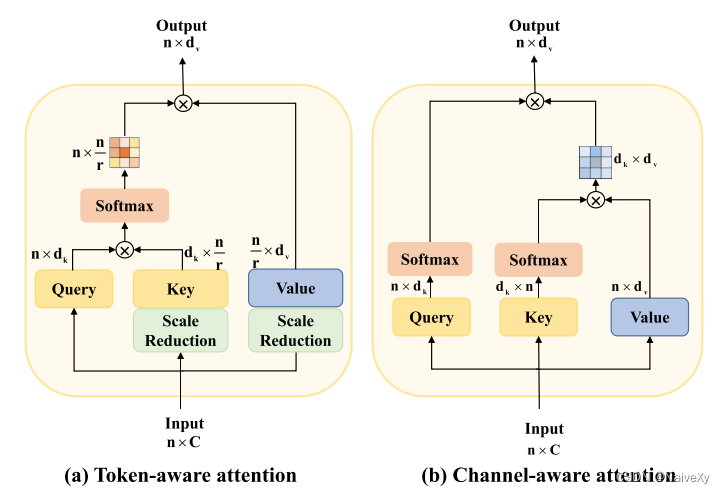 论文笔记Enhancing Medical Image Segmentation with TransCeption: A Multi-Scale Feature Fusion ...