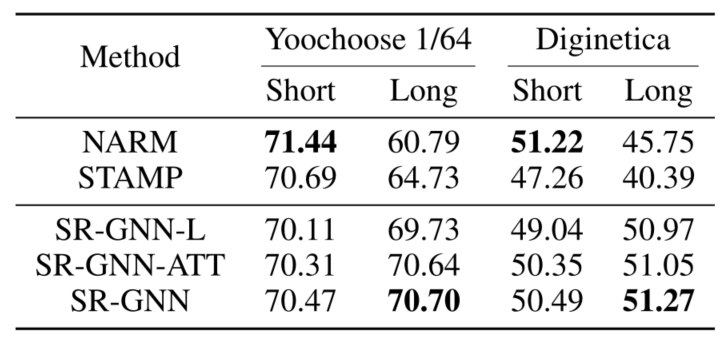 SR-GNN:Session-based Recommendation with Graph Neural Networks 论文阅读笔记_sr-gnn提取潜在向量-CSDN博客