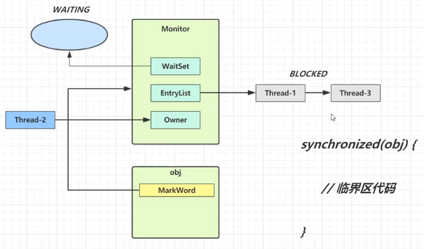Java并发基础：Monitor概念_java monitor-CSDN博客