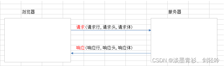 Servlet Api中使用request对象获取协议请求内容 获取请求协议 Csdn博客