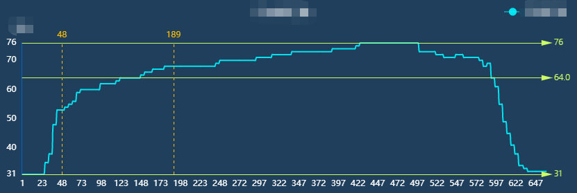 ECharts dynamically set the maximum, minimum value, average value of the Y -axis scale ...