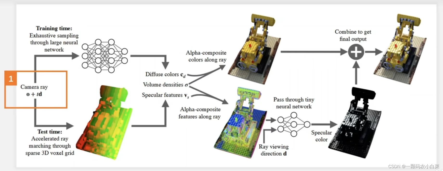 实时神经辐射场论文（SNeRG、instant-NGP、MERF）-CSDN博客