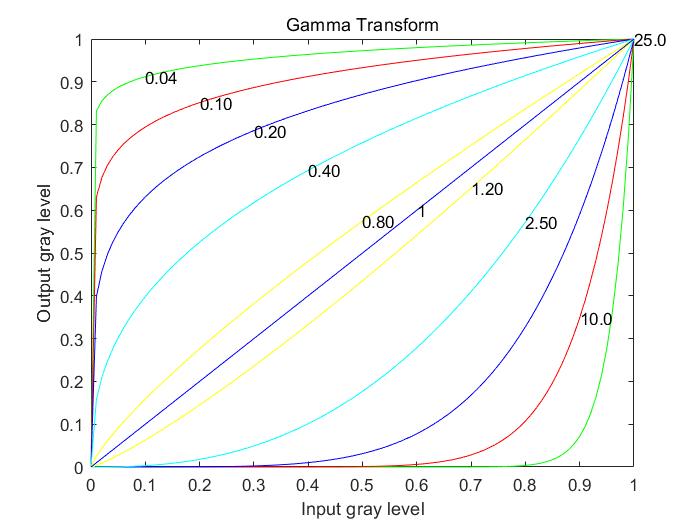 数字图像处理中对数变换与gamma变换图像处理对数变换 Csdn博客 