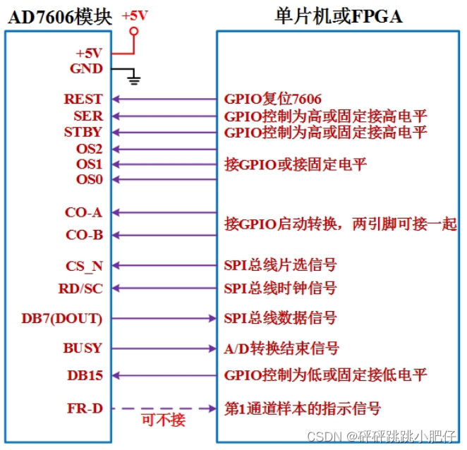 Ad7606与stm32f103zet6的串行通信 Stm32 Ad7606 Csdn博客