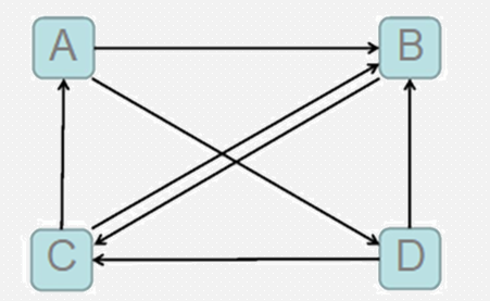PageRank算法-CSDN博客