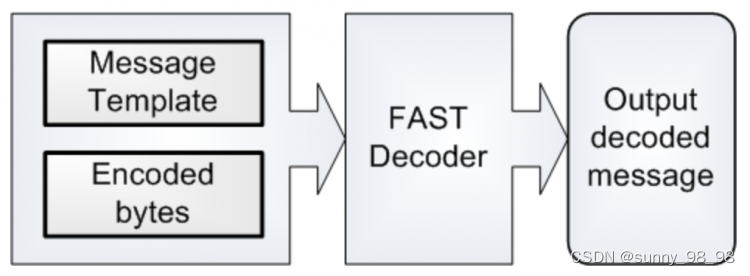FIX FAST 教程 （2） 消息解码过程_fixfast 报错fast messages-CSDN博客