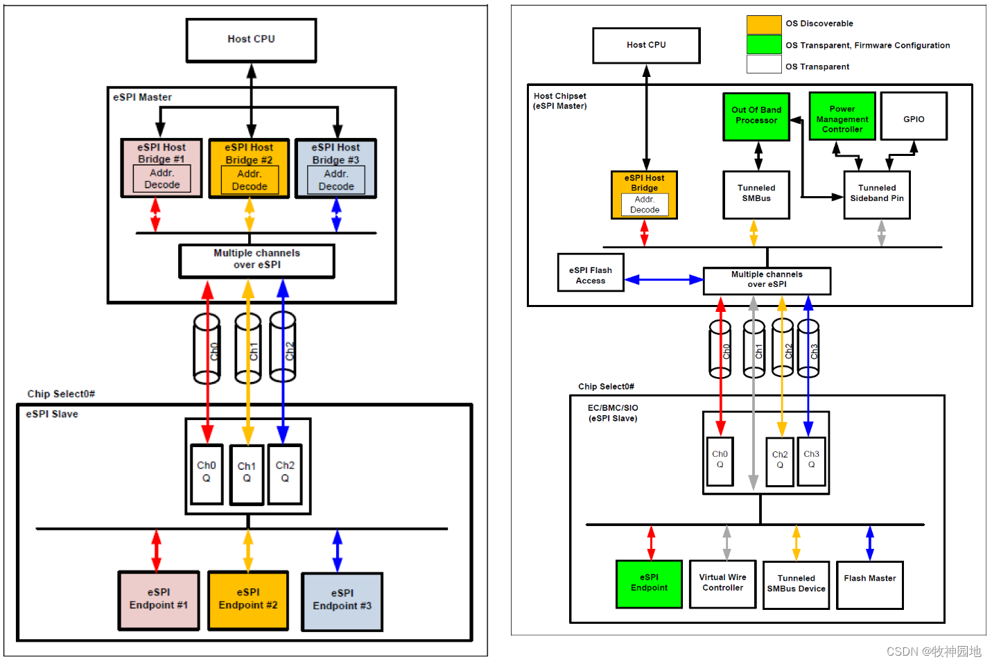 硬件总线基础04：LPC & eSPI总线（2）_espi通信协议-CSDN博客