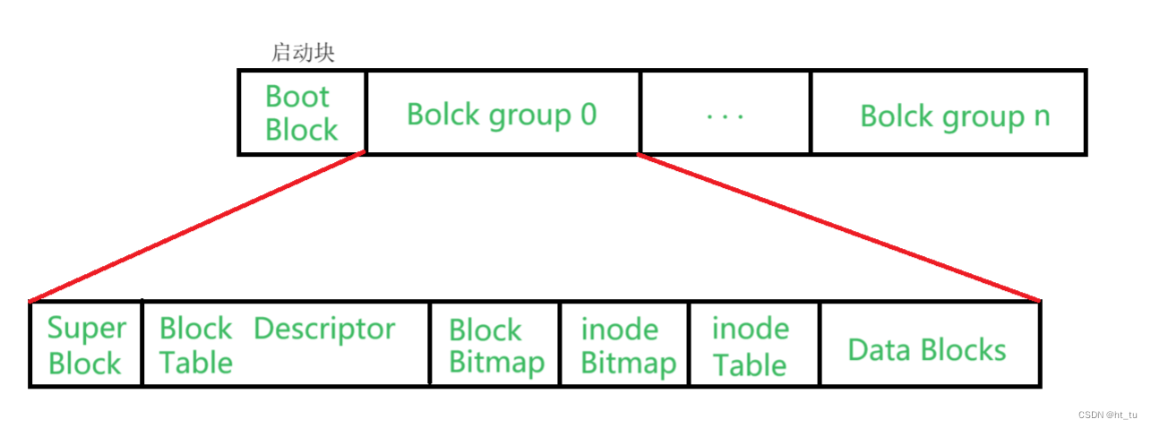 文件系统、软硬链接、动静态库-CSDN博客