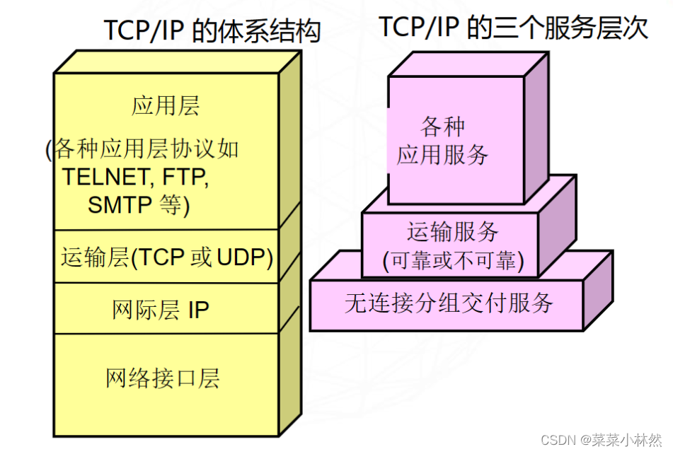 计算机网络（day1-4）概述-计算机网络体系结构-CSDN博客