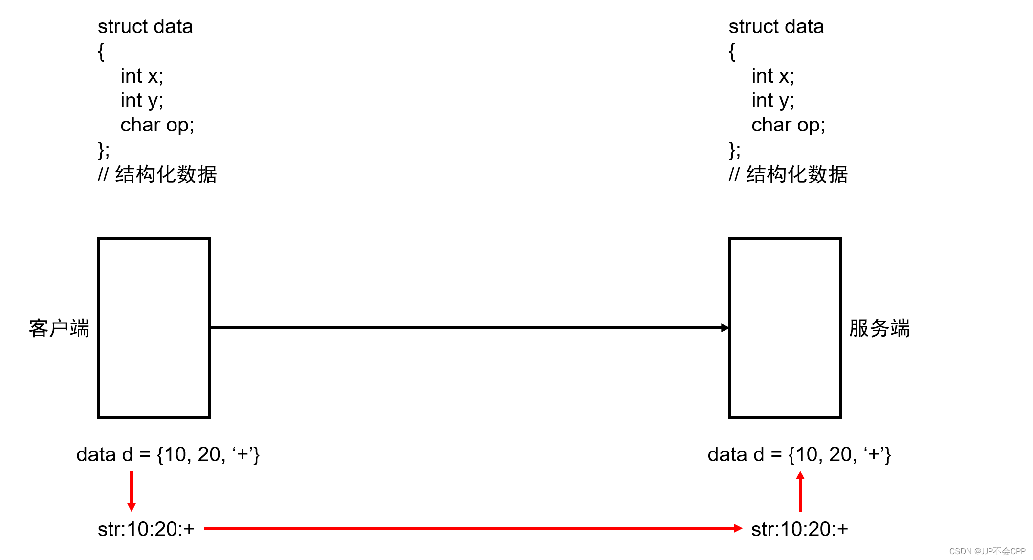 序列化与反序列化 序列化和反序列化 Csdn博客