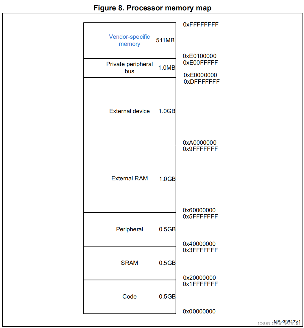 MPU 配置实战_arm mpu config-CSDN博客