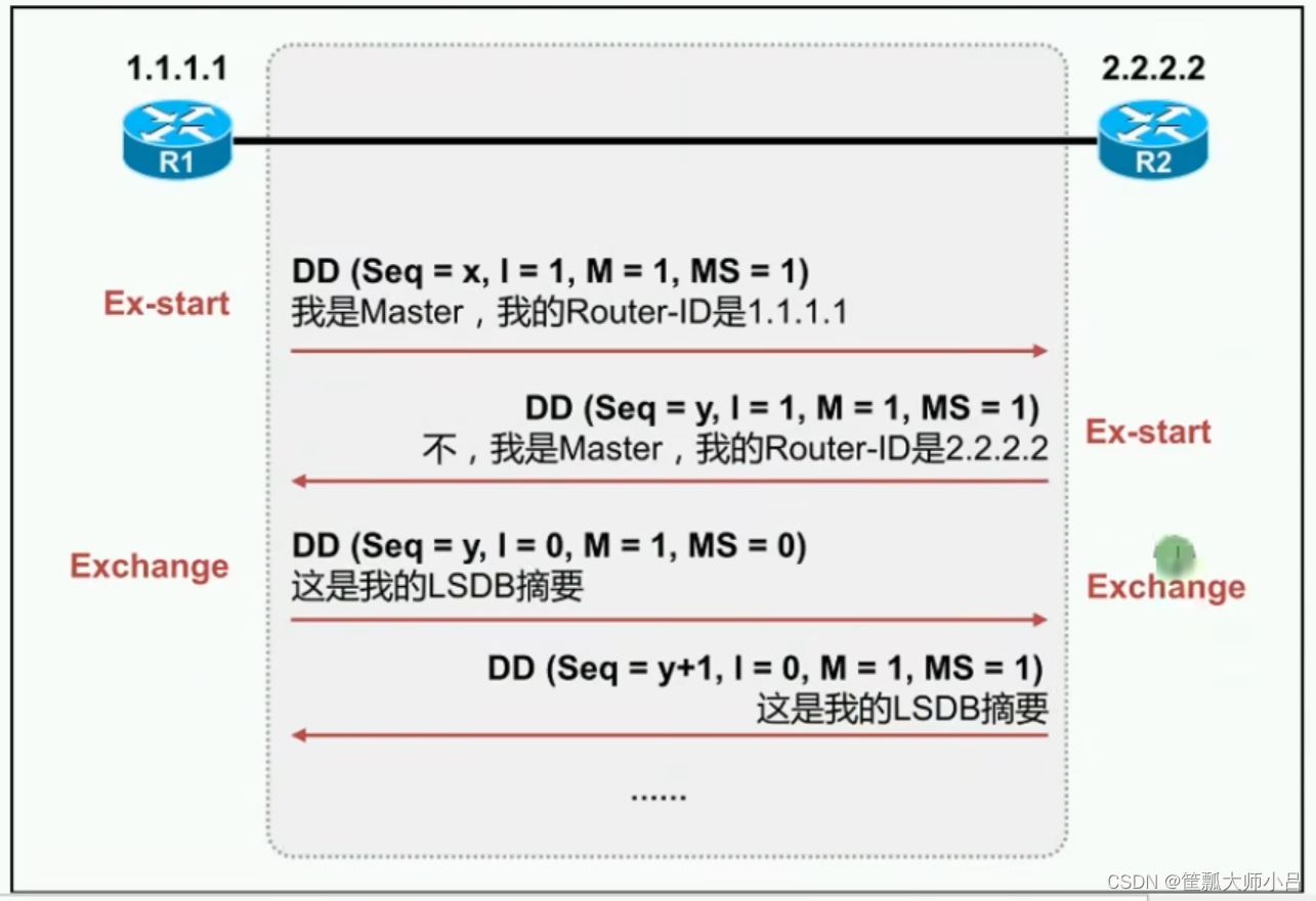 HCIA-R&S自用笔记（15）OSPF基础、OSPF核心工作流程、OSPF数据包类型、OSPF邻居建立条件及过程_核心 汇聚osfp配置 ...