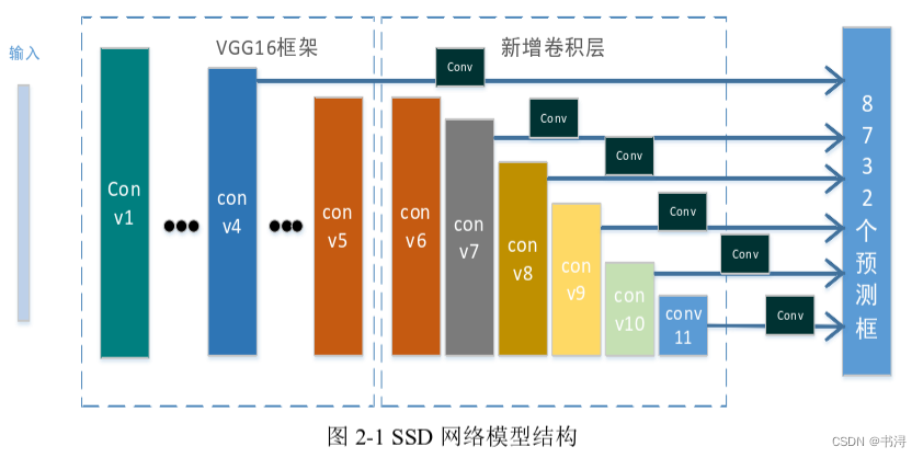 目标检测经典模型 Csdn博客