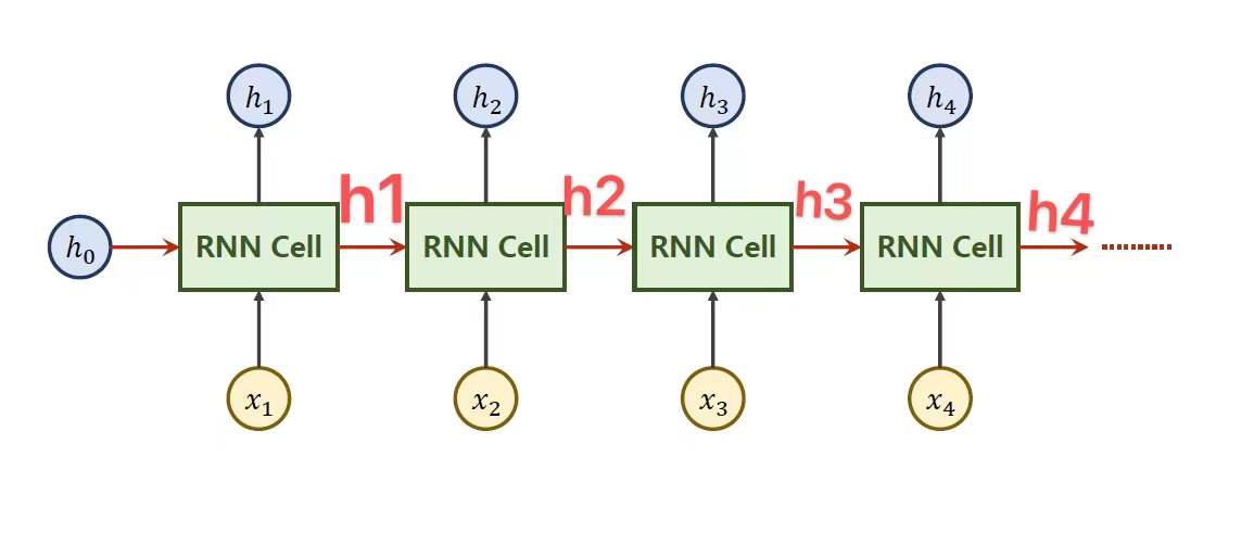 Pytorch深度学习实践（b站刘二大人）P12讲 (RNN循环神经网络基础篇)_dense网络-CSDN博客