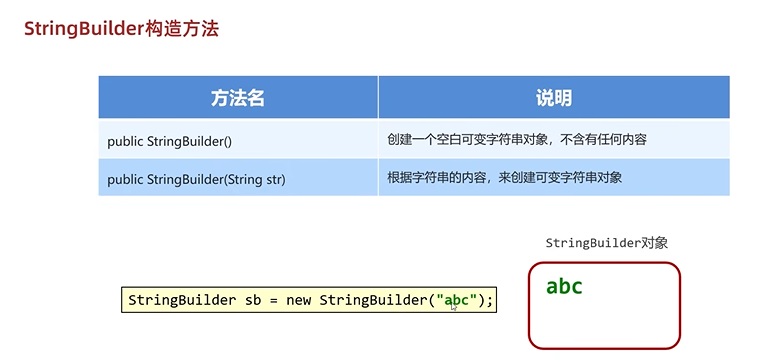 Java202302java学习笔记第十五天 Stringbuilder的基本操作1 前端导师歌谣 博客园