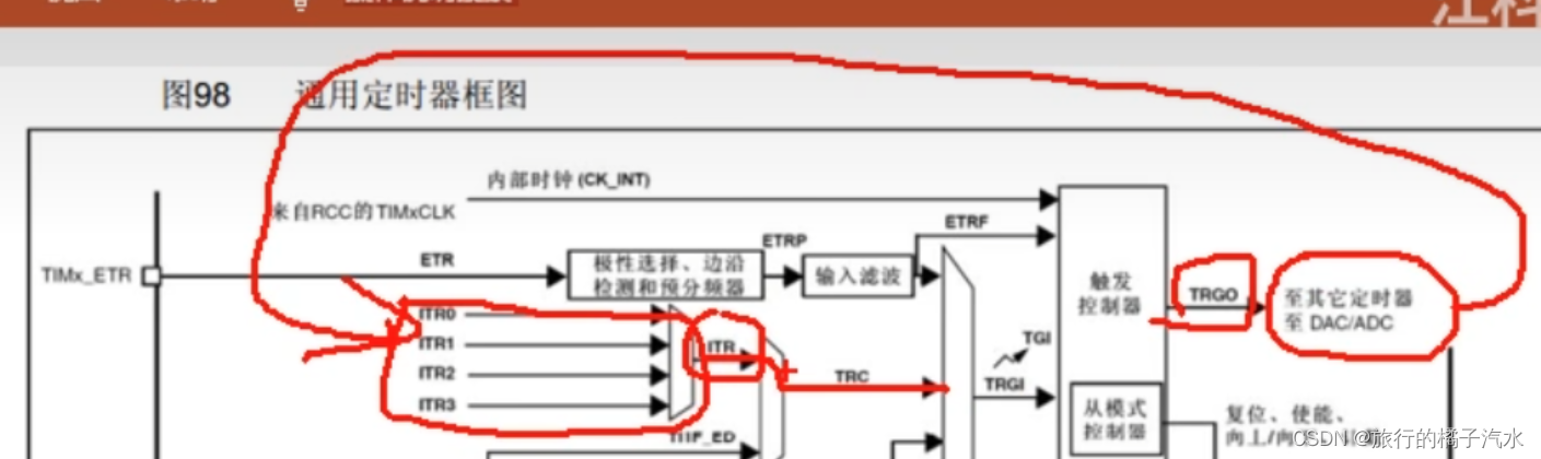 【嵌入式学习 Stm32f103 Tim 定时中断和外部时钟】stm32f103外部中断进行定时 Csdn博客